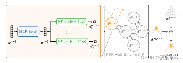 [论文精读]Graph Posterior Network: Bayesian Predictive Uncertainty for Node Classification-CSDN博客
