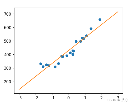 机器学习（五） -- 监督学习（5） -- 线性回归2_线性回归 matplotlib plt.plot(x, f(x))-CSDN博客