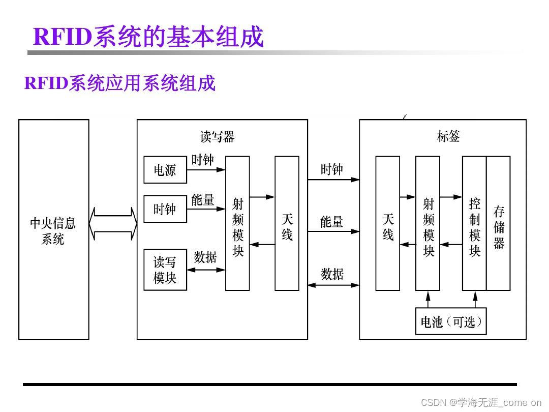 RFID 射频读写器+RFID标签-CSDN博客