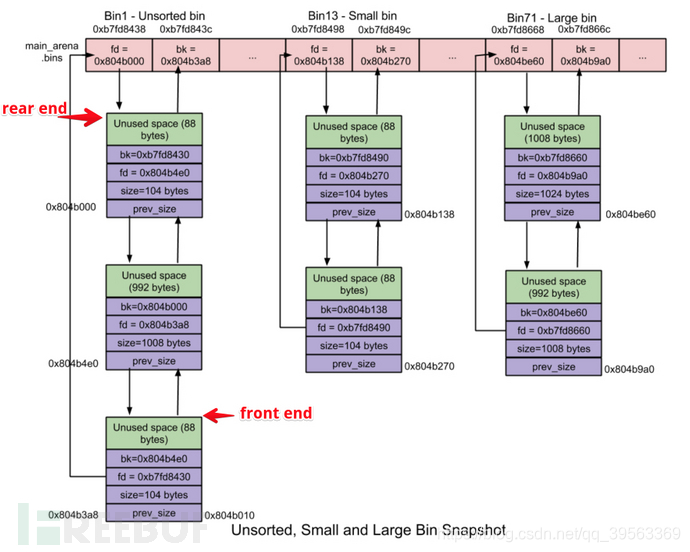 linux堆笔记（一）——堆相关数据结构_32位malloc chunk-CSDN博客