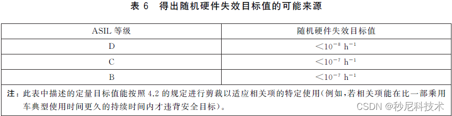 MUNIK解读ISO26262--ASIL分解详解_功能安全分解-CSDN博客