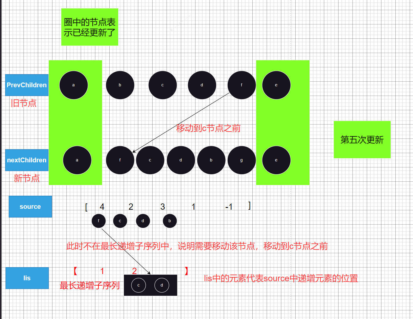 Vue3 Diff算法总结（图文结合）_vue3的diff算法做了哪些优化-CSDN博客