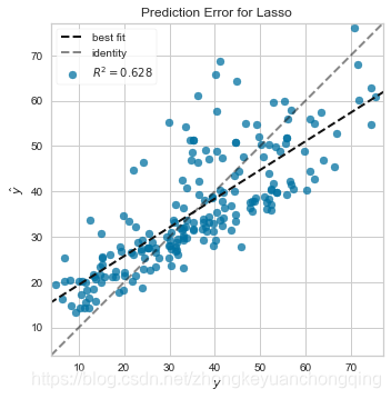 python包Yellowbrick可视化lasso模型的最佳alpha值及误测误差_python lasso变量选择alpha-CSDN博客