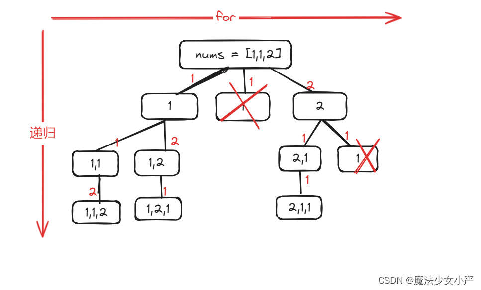 Day28:回溯法 491.递增子序列 46.全排列 47.全排列 II 332.重新安排行程 51. N皇后 37. 解数独-CSDN博客