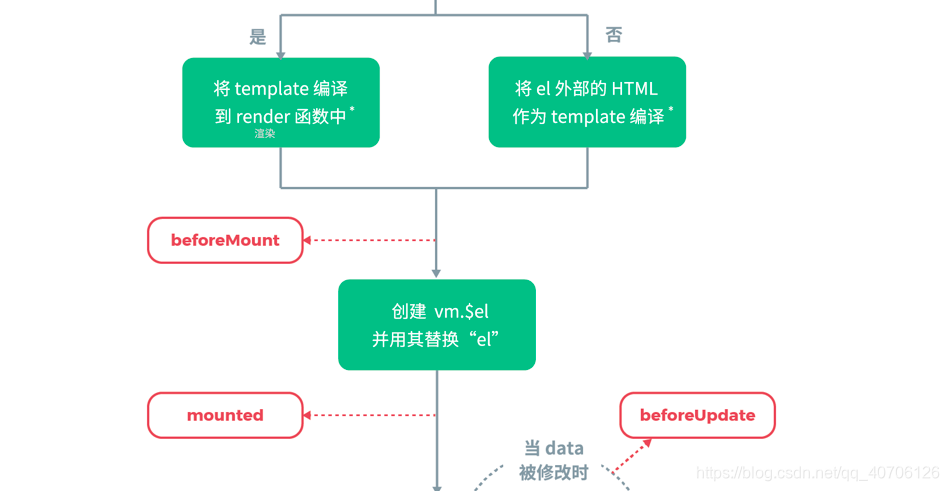 vue.js生命周期对比：beforeCreate、created、beforeMount、mounted、beforeUpdate、updated、beforeDesotry ...