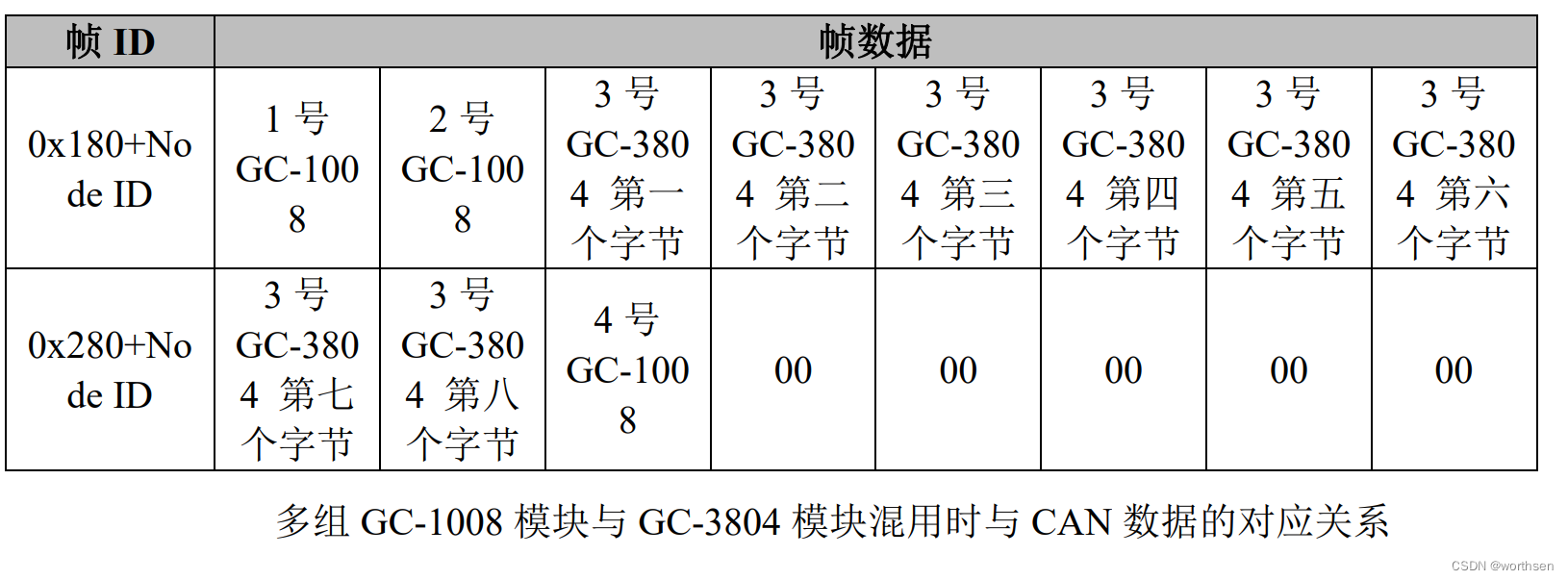 广成GCAN-IO模块介绍-CSDN博客