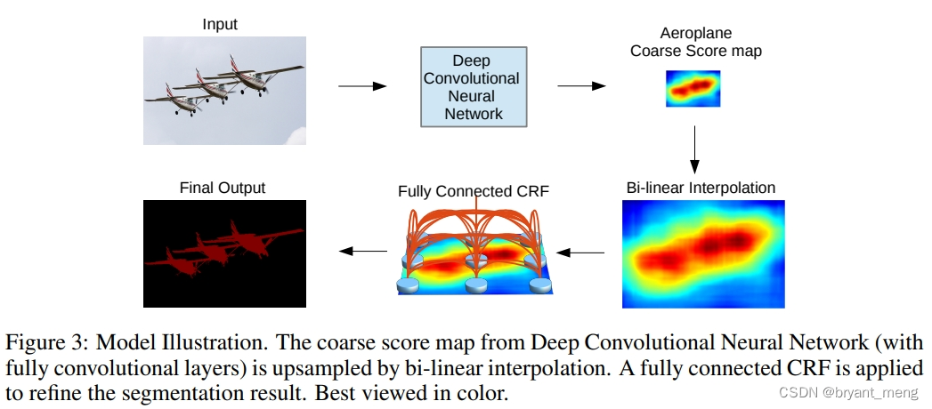 【DeepLab-v1】《Semantic Image Segmentation with Deep Convolutional Nets and Fully Connected CRFs ...