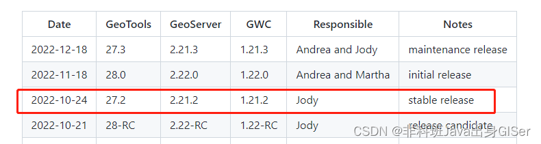达梦数据库（DM8）集成使用 Geotools（27.2）_geotools 达梦8数据入库-CSDN博客