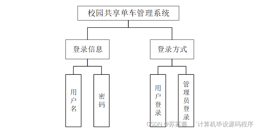 计算机毕业设计springboot基于java的校园共享单车管理系统bg6469【附源码】基于java的共享雨伞管理系统的设计与实现 Csdn博客