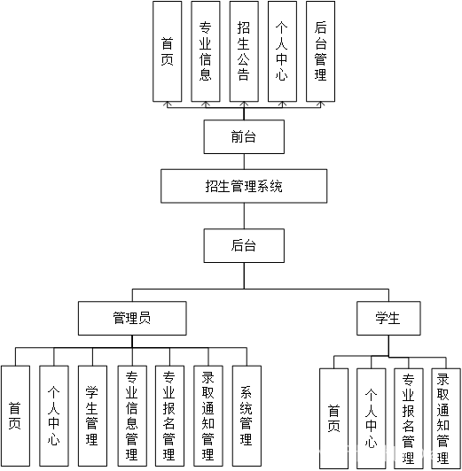 基于springbootvue的高校招生管理系统(源码文档包运行) Csdn博客