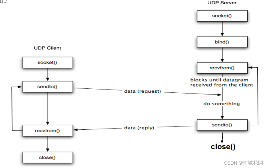 网络编程（三）—— UDP(单播、广播、组播)_udp单播-CSDN博客