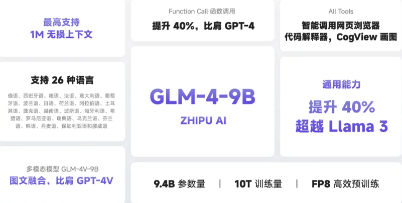 GLM-4-9B性能究竟如何？_glm-4-9b 每秒多少个token-CSDN博客