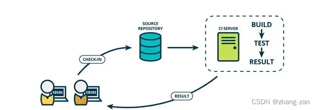 前端自动化部署,Devops,CI/CD_java项目自动部署工具 devops jenkins cicd-CSDN博客