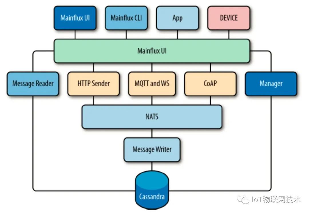 Mainflux IoT：Go语言轻量级开源物联网平台，支持HTTP、MQTT、WebSocket、CoAP协议-CSDN博客