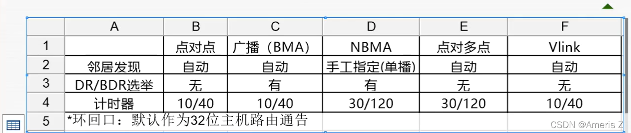 【ospf的网络类型】BMA、P2P、P2MP、NBMA、Vlink_ospf network-type p2p-CSDN博客