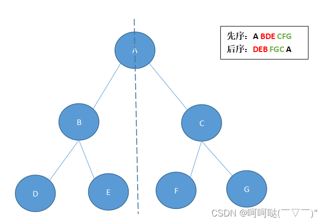 设有一棵满二叉树（所有结点值均不同），已知其先序序列为pre设计一个算法求其后序序列post。一棵满二叉树已知其先序序列pre设计一个算法求其后序序列 Csdn博客