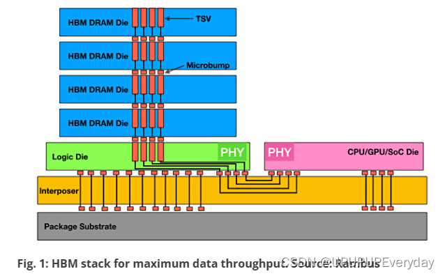 HBM（High Bandwidth Memory）-CSDN博客