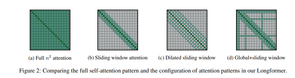 [论文笔记]Longformer: The Long-Document Transformer-CSDN博客