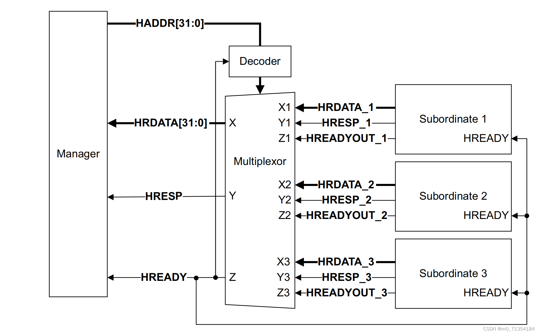 AHB_slave中的hready和hready_out以及hready_in区别及联系_ahb hready hreadyout-CSDN博客