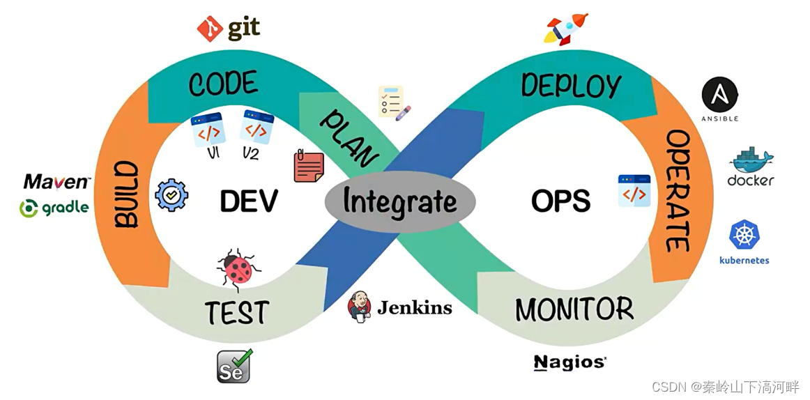 DevOps实战一之安装GitLab、Jenkins_devops 使用docker安装gitlab吗-CSDN博客