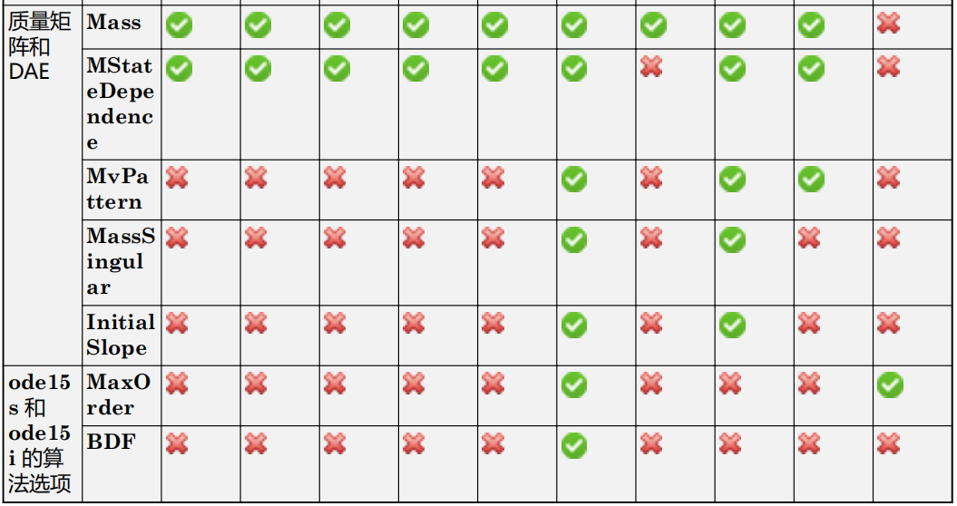 matlab使用教程(25)—常微分方程(ODE)选项_matlab odeset-CSDN博客
