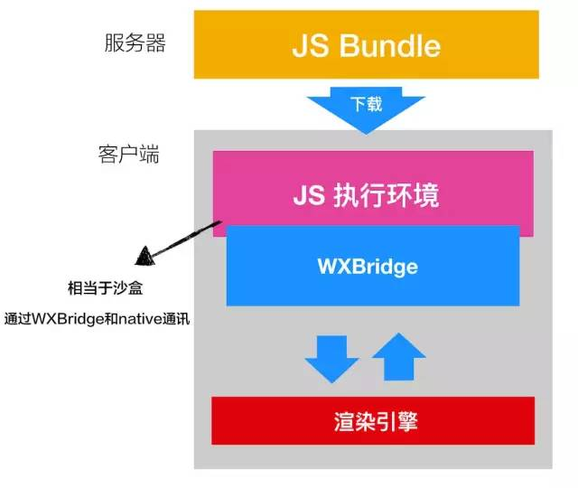 深入浅出 Weex 核心原理_weex原生渲染-CSDN博客