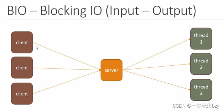 BIO、NIO、AIO区别_aio bio-CSDN博客
