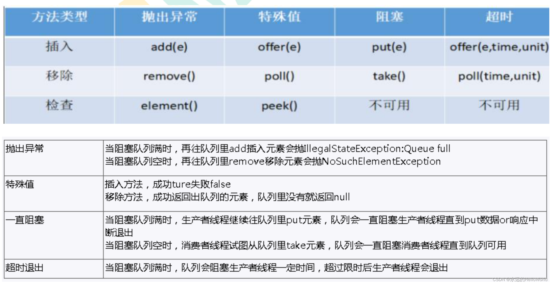 阻塞队列（blockingqueue）getblockingqueue创建队列 Csdn博客 9023