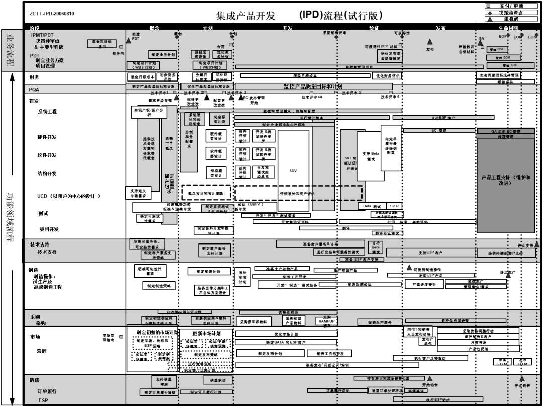 研发项目管理——IPD流程管理-CSDN博客