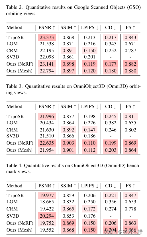 腾讯 InstantMesh，单图生成 3D 模型，10 秒内完成，性能超越 SOTA-CSDN博客