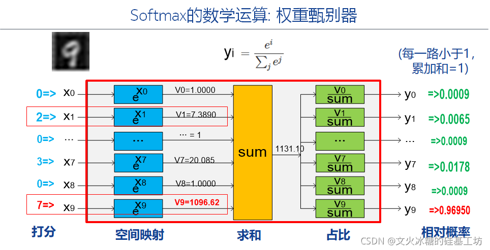 人工智能 深度学习 12 ：神经网络基础 激活函数之softmax与多分类神经网络模型softmax多分类实例 Csdn博客