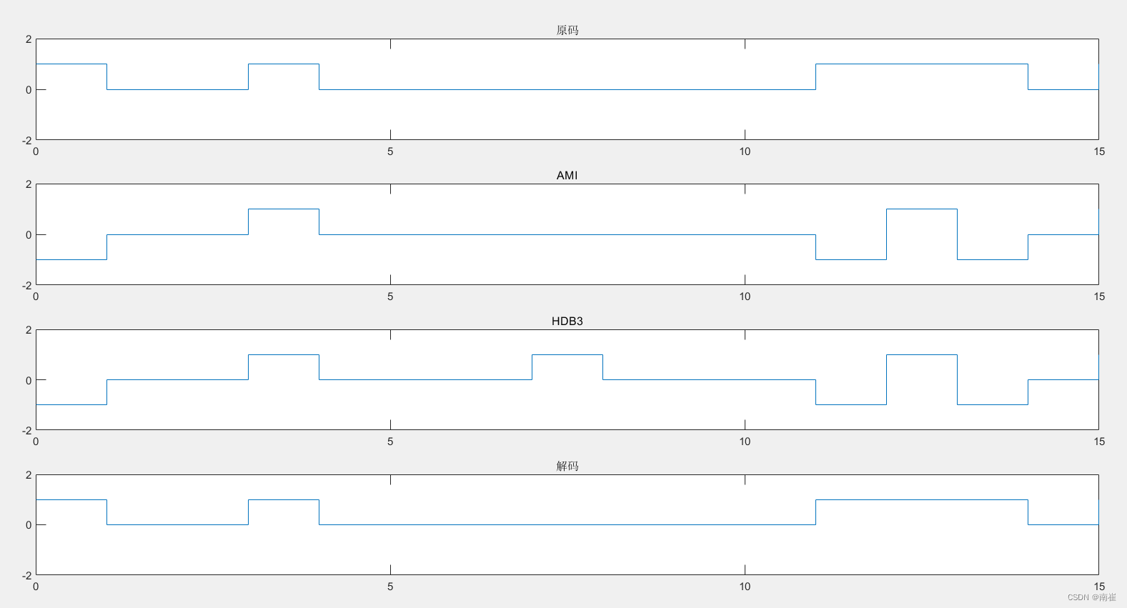 Matlab设计通信原理基带传输的常用码型ami和hdb3采用matlab仿真观察基带传输码型ami、hdb3、cmi及其功率谱密度。 Csdn博客