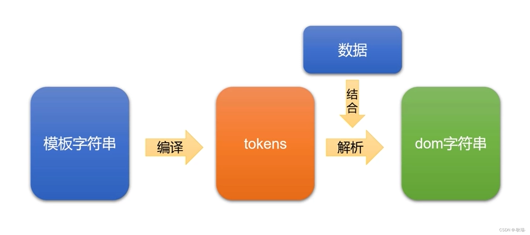 探究Vue源码:mustache模板引擎(4) 了解mustache转换概念，简述tokens转换_mustache 页面引擎-CSDN博客
