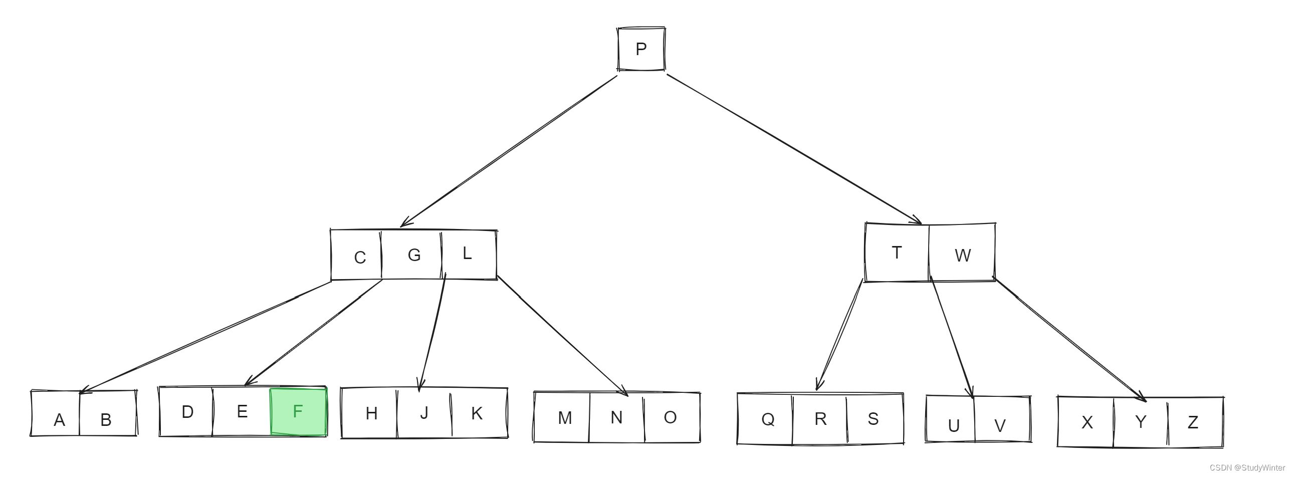 【数据结构】B树_b树练习题-CSDN博客