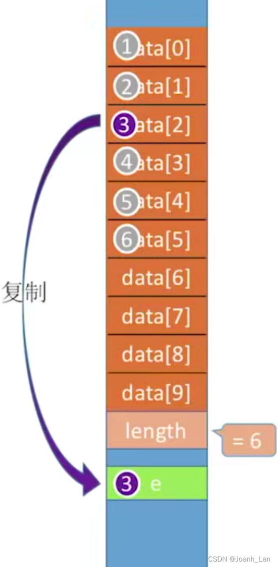 数据结构 顺序表的基本操作 插入 And 删除顺序表的插入和删除算法 Csdn博客