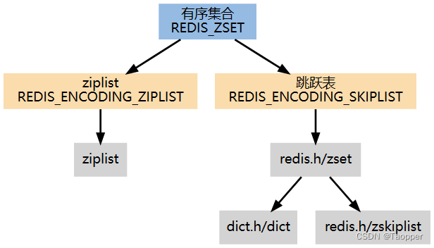 Redis：Zset原理_redis zset原理-CSDN博客
