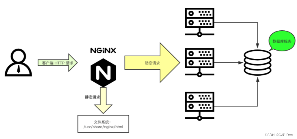 Nginx+Tomcat负载均衡、动静分离-CSDN博客