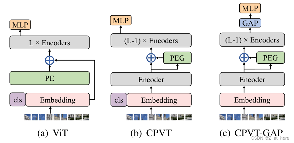 【CPVT】论文记录 Conditional position Encoding for Vision transformer ...