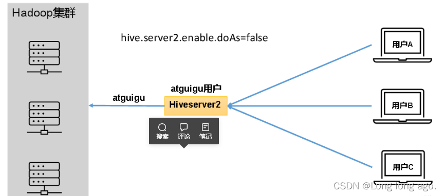 hive 入门 配置hiveserver2 (三)_hive.server2.enable.doas-CSDN博客