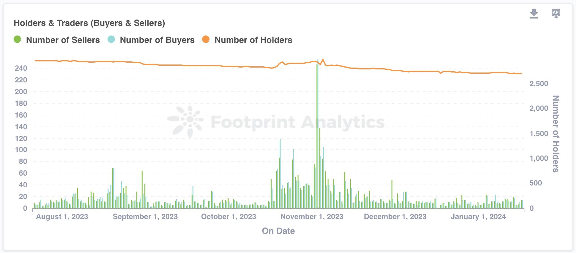 The Grapes NFT 概览与数据分析_grapes网格数据解析-CSDN博客