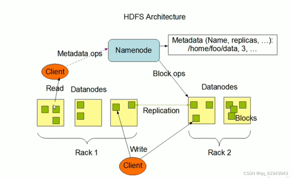 HDFS主从结构_hdfs主从架构-CSDN博客