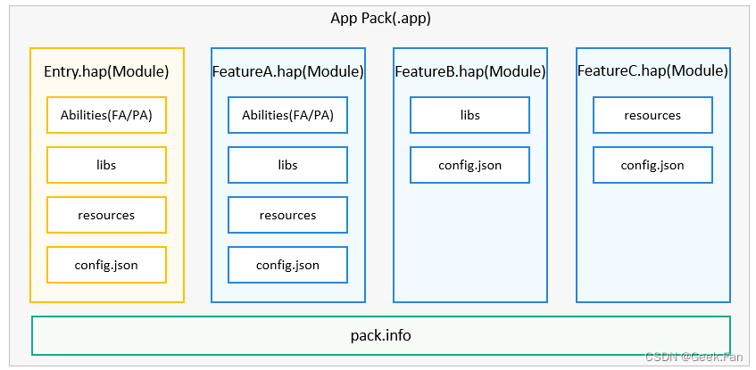 OpenHarmony工程介绍_openharmony entry与feature-CSDN博客
