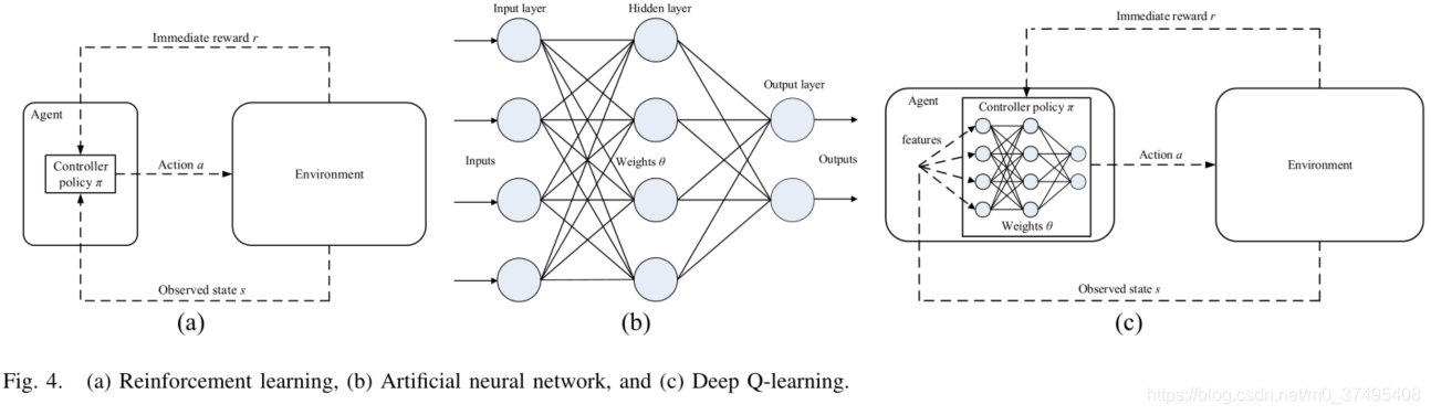 【论文笔记】Applications of Deep Reinforcement Learning in Communications and ...