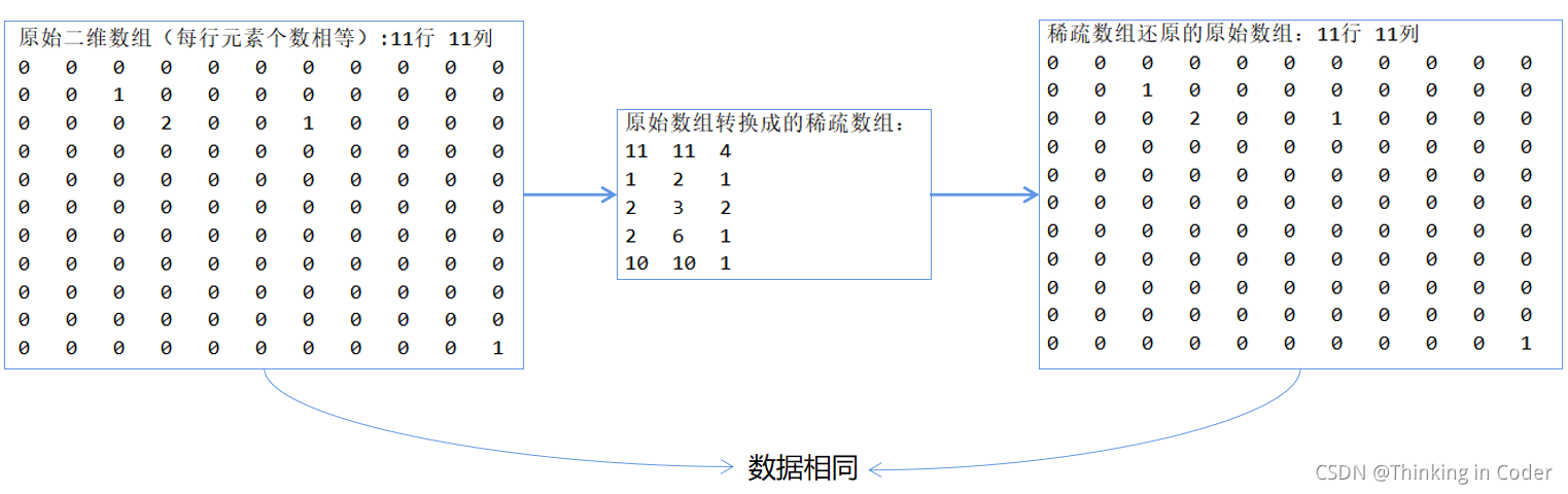 稀疏数组（SparseArray）_systemverilog 稀疏数组-CSDN博客