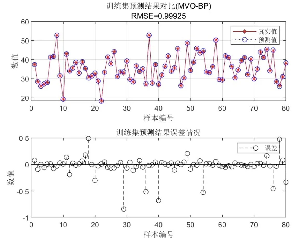 基于mvo Bp多元宇宙算法优化bp神经多维回归预测研究(matlab代码实现) Csdn博客