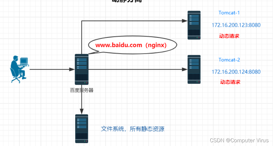 安全基础第十二天：nginx相关配置和nginx-host绕过_v2board文档-CSDN博客