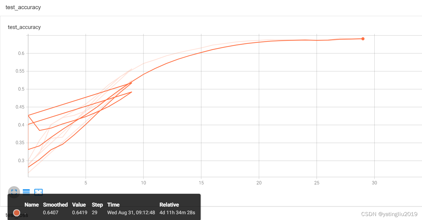 Pytorch | 学习笔记（三）_pytorch train-CSDN博客