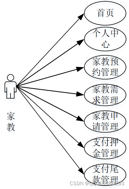 基于ssm的 众优”大学生家教平台的设计与实现ssm的家教管理系统设计与实现行为模型图 Csdn博客