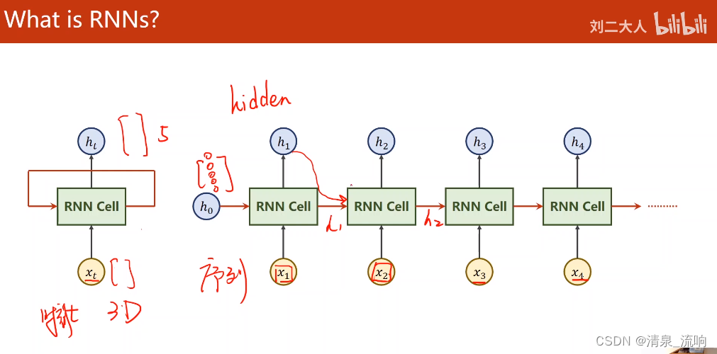 深度学习(pytorch)——循环神经网络(rnn)基础篇一pytorch Rnn Csdn博客