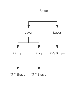 Konva基本处理流程和相关架构设计-CSDN博客